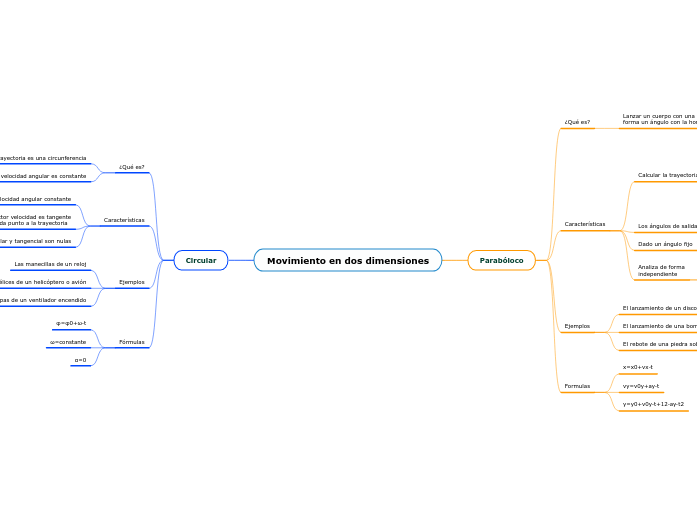 Movimiento en dos dimensiones - Mind Map